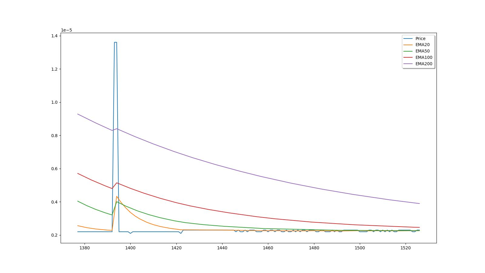 DogeCube Exponential Moving Averages