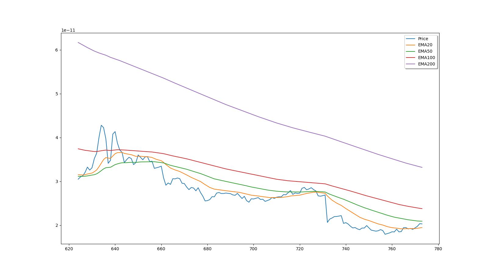DogeFather Token Exponential Moving Averages