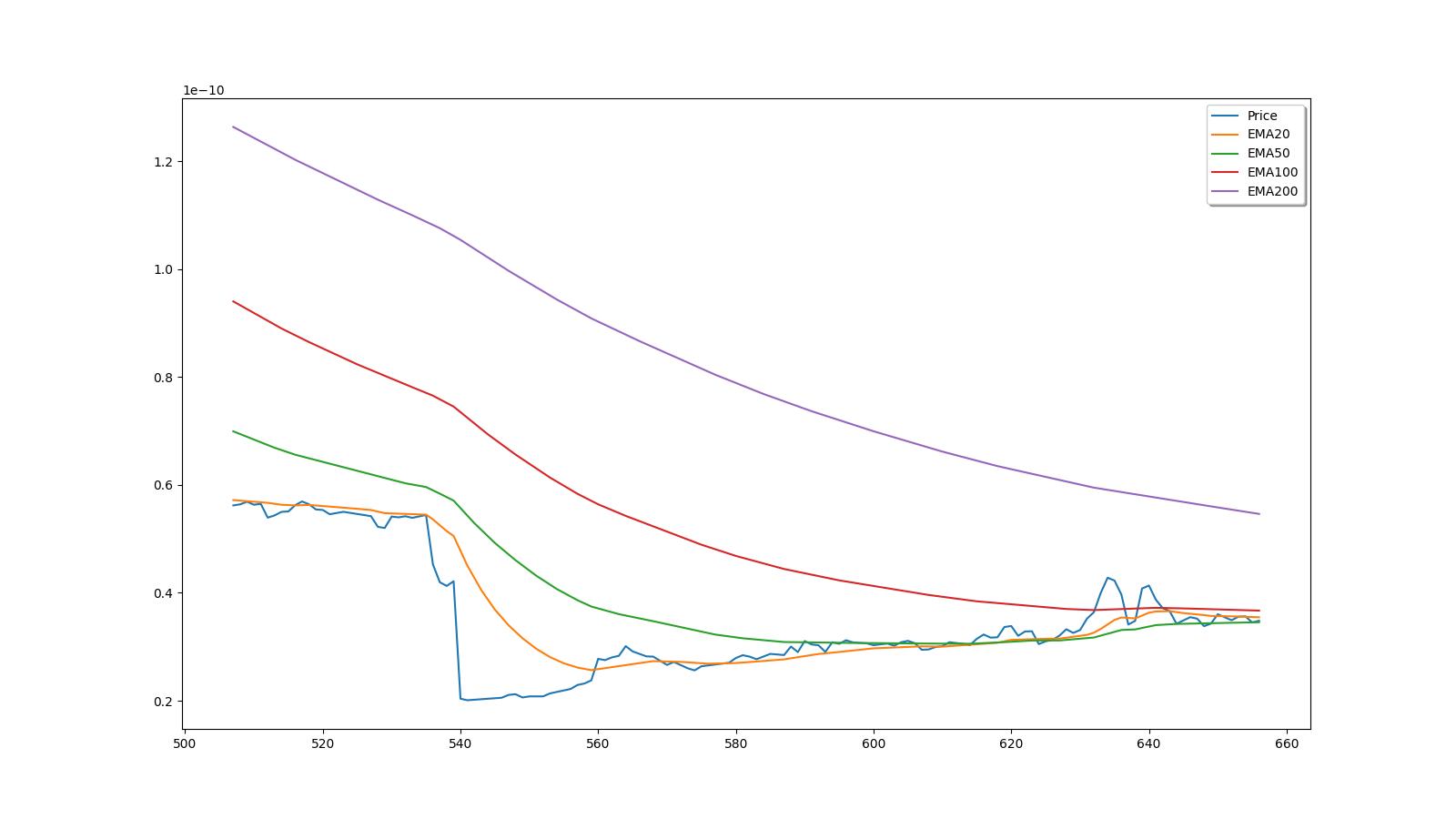 DogeFather Token Exponential Moving Averages