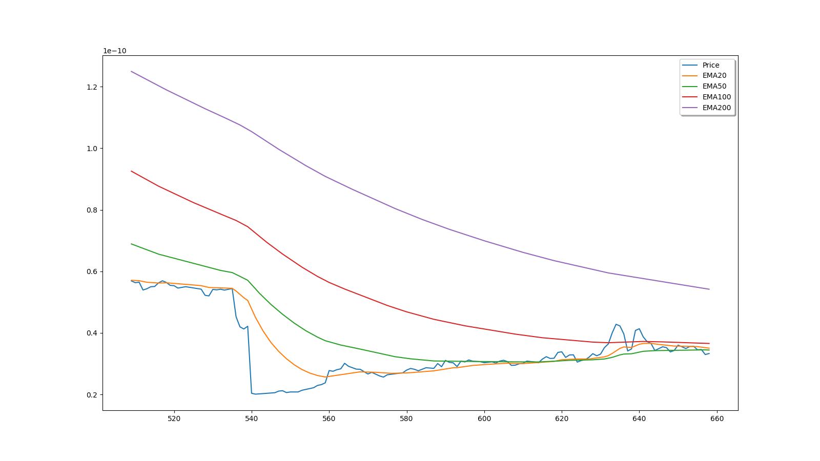 DogeFather Token Exponential Moving Averages