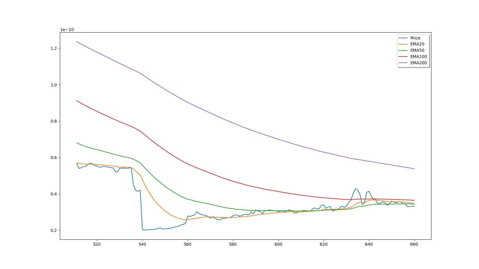 DogeFather Token Exponential Moving Averages