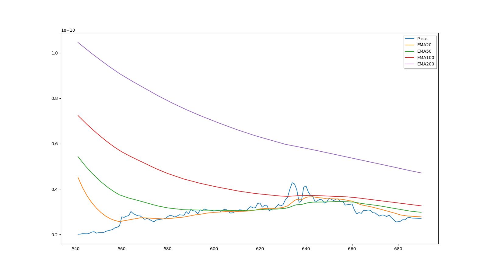 DogeFather Token Exponential Moving Averages