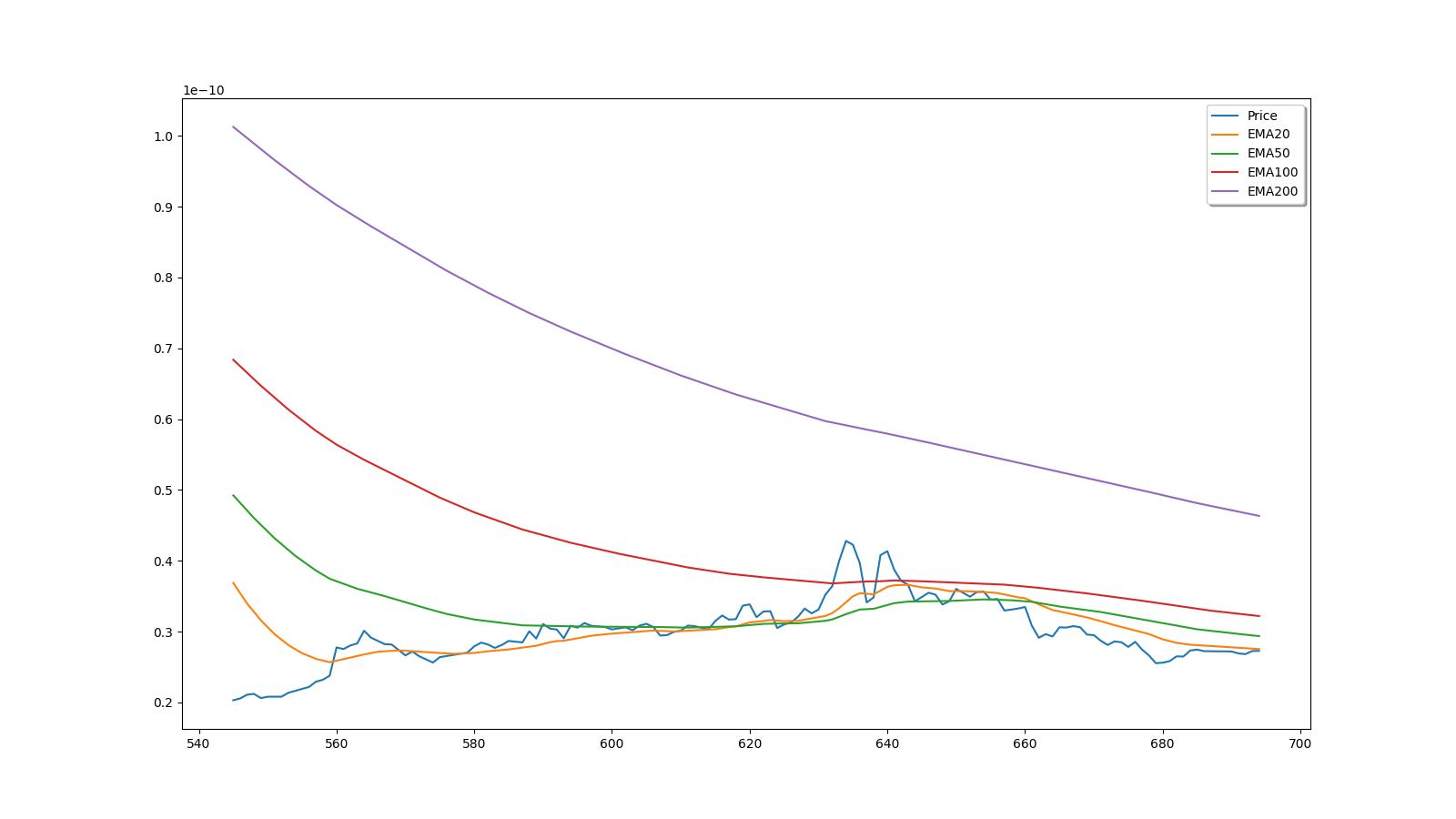DogeFather Token Exponential Moving Averages