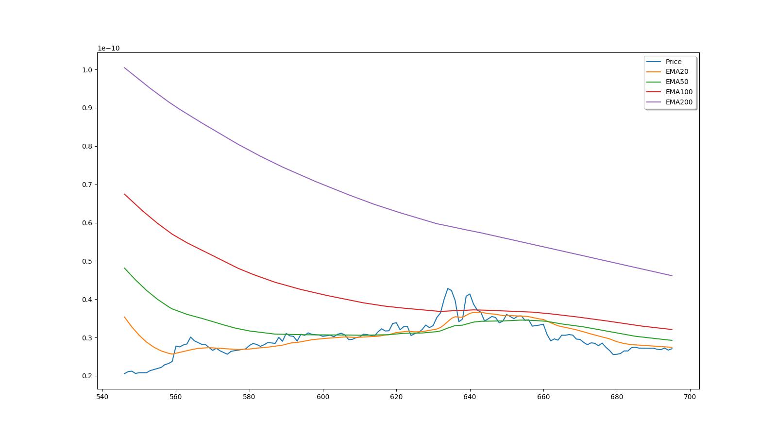 DogeFather Token Exponential Moving Averages