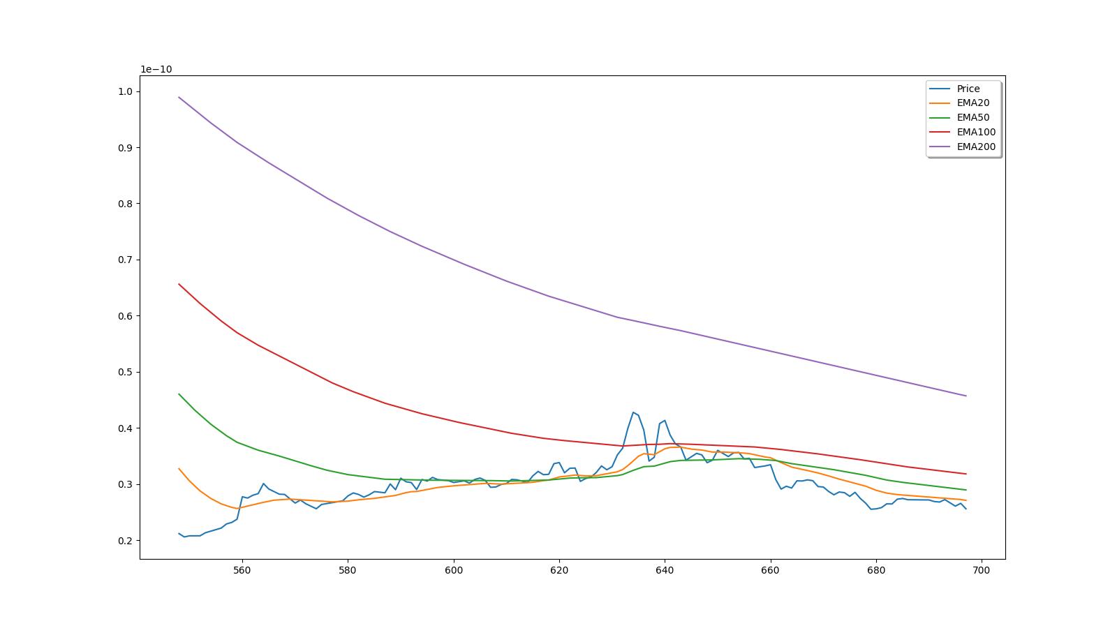 DogeFather Token Exponential Moving Averages