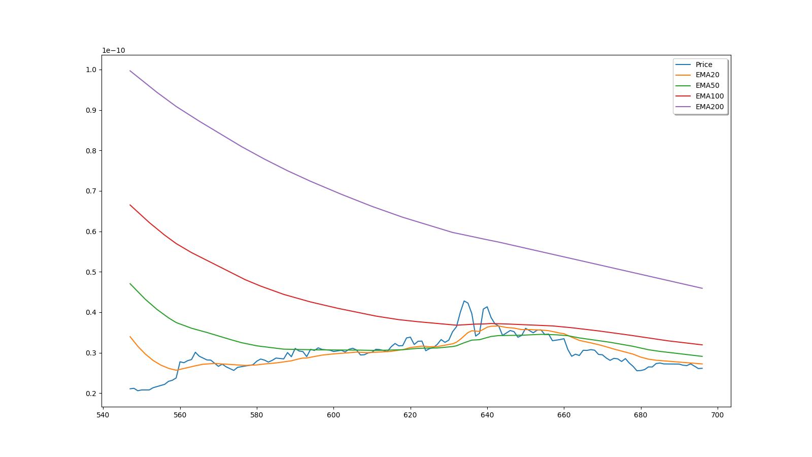 DogeFather Token Exponential Moving Averages