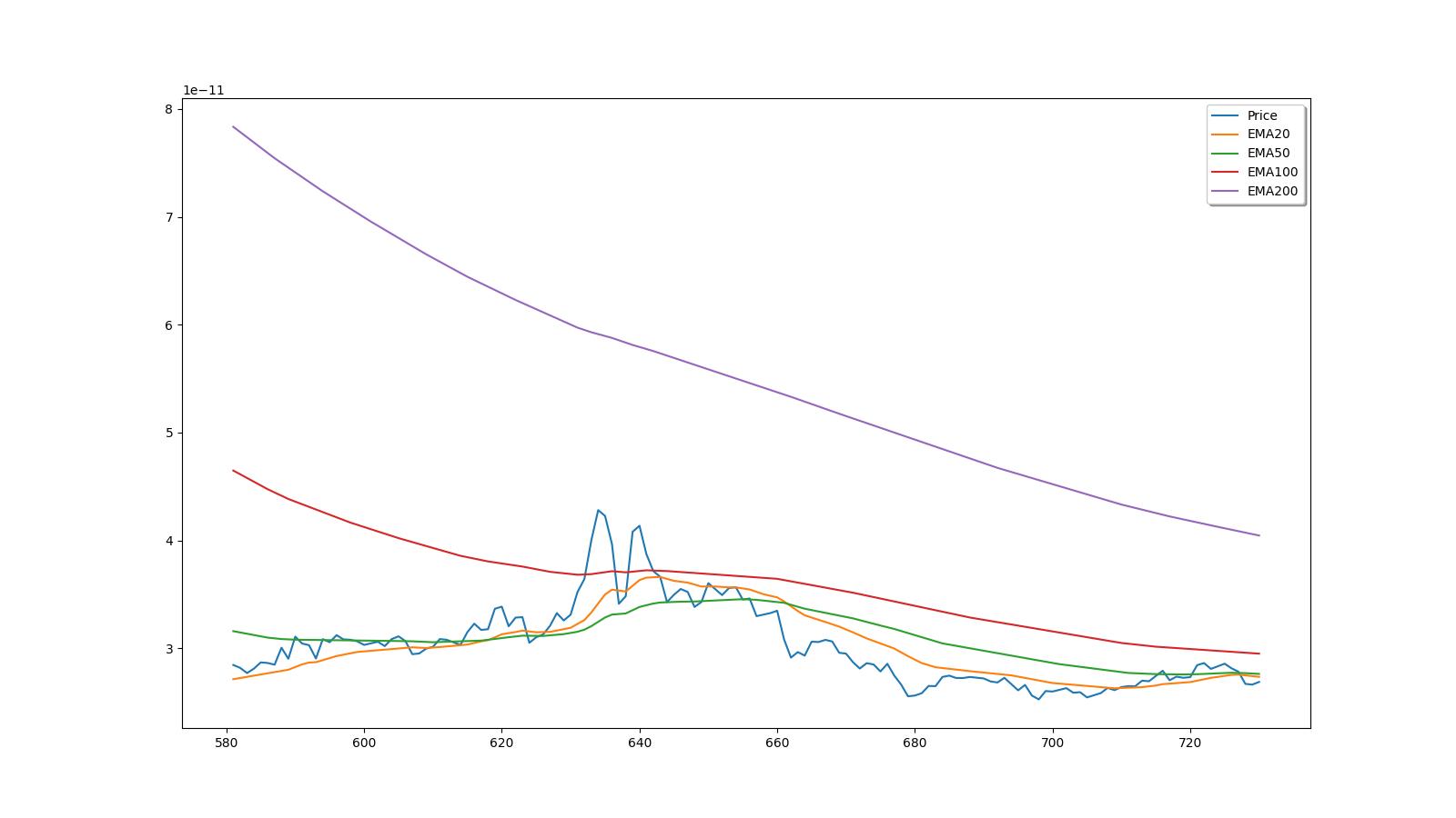 DogeFather Token Exponential Moving Averages