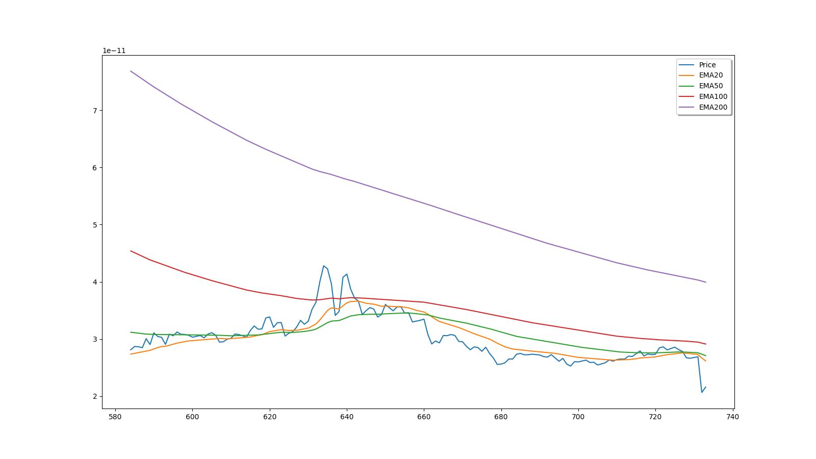 DogeFather Token Exponential Moving Averages
