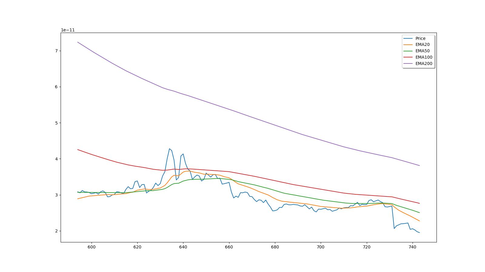DogeFather Token Exponential Moving Averages