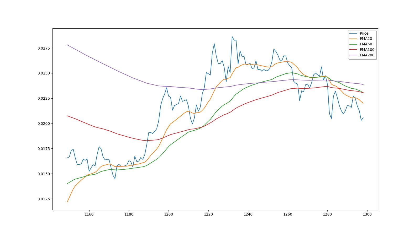 DogeFi Exponential Moving Averages
