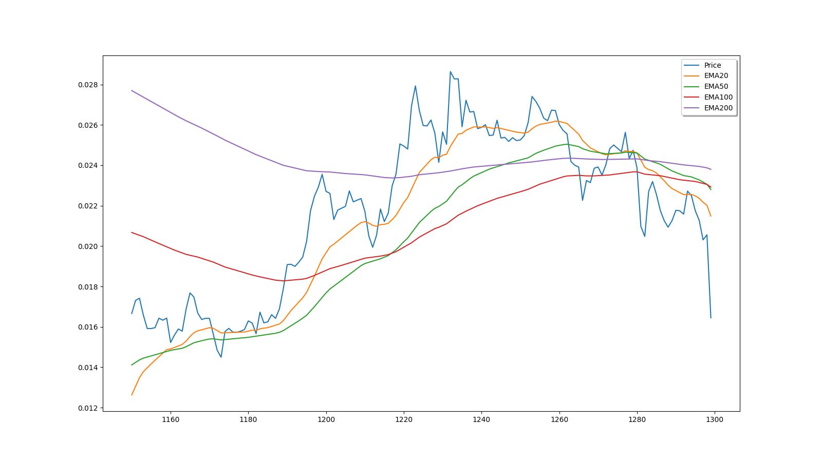 DogeFi Exponential Moving Averages