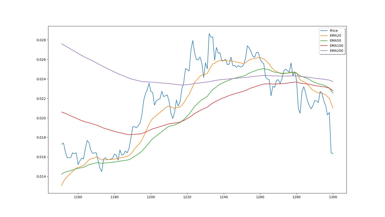 DogeFi Exponential Moving Averages
