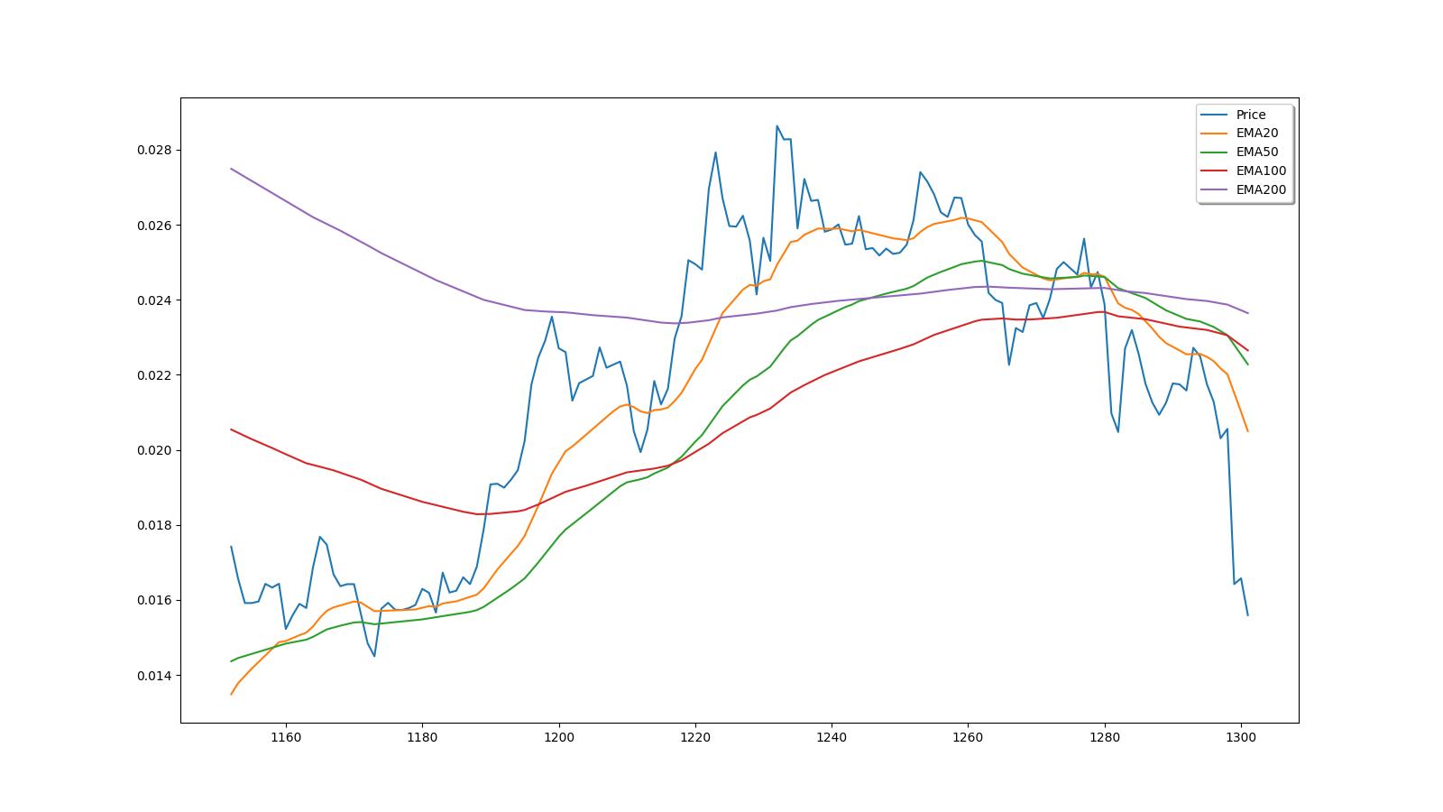 DogeFi Exponential Moving Averages