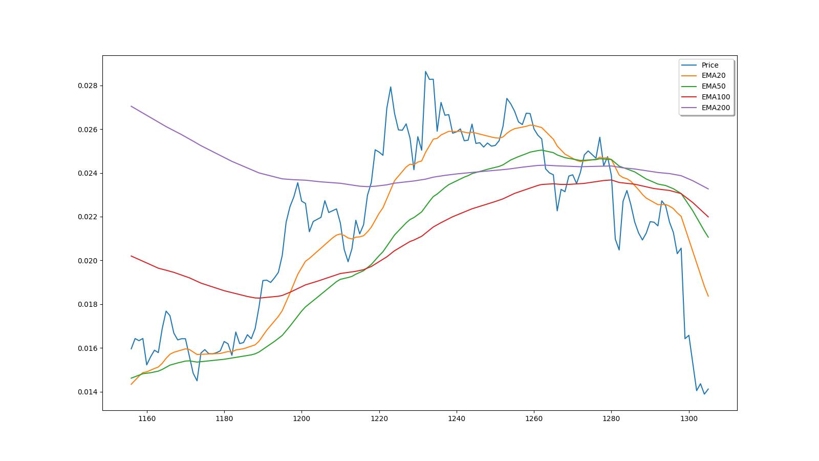DogeFi Exponential Moving Averages