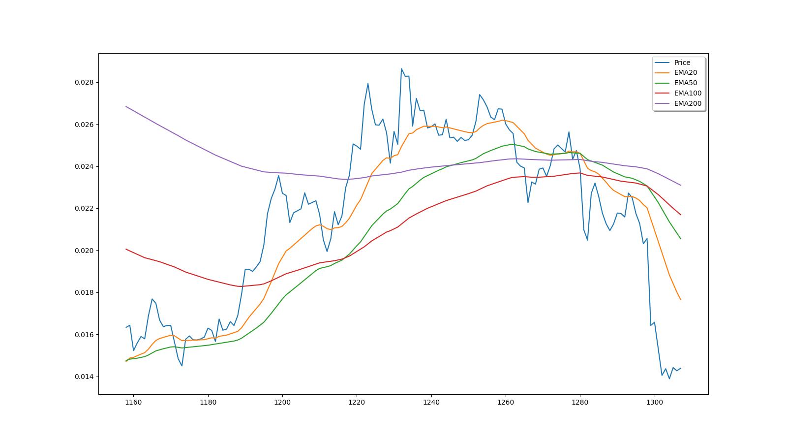 DogeFi Exponential Moving Averages