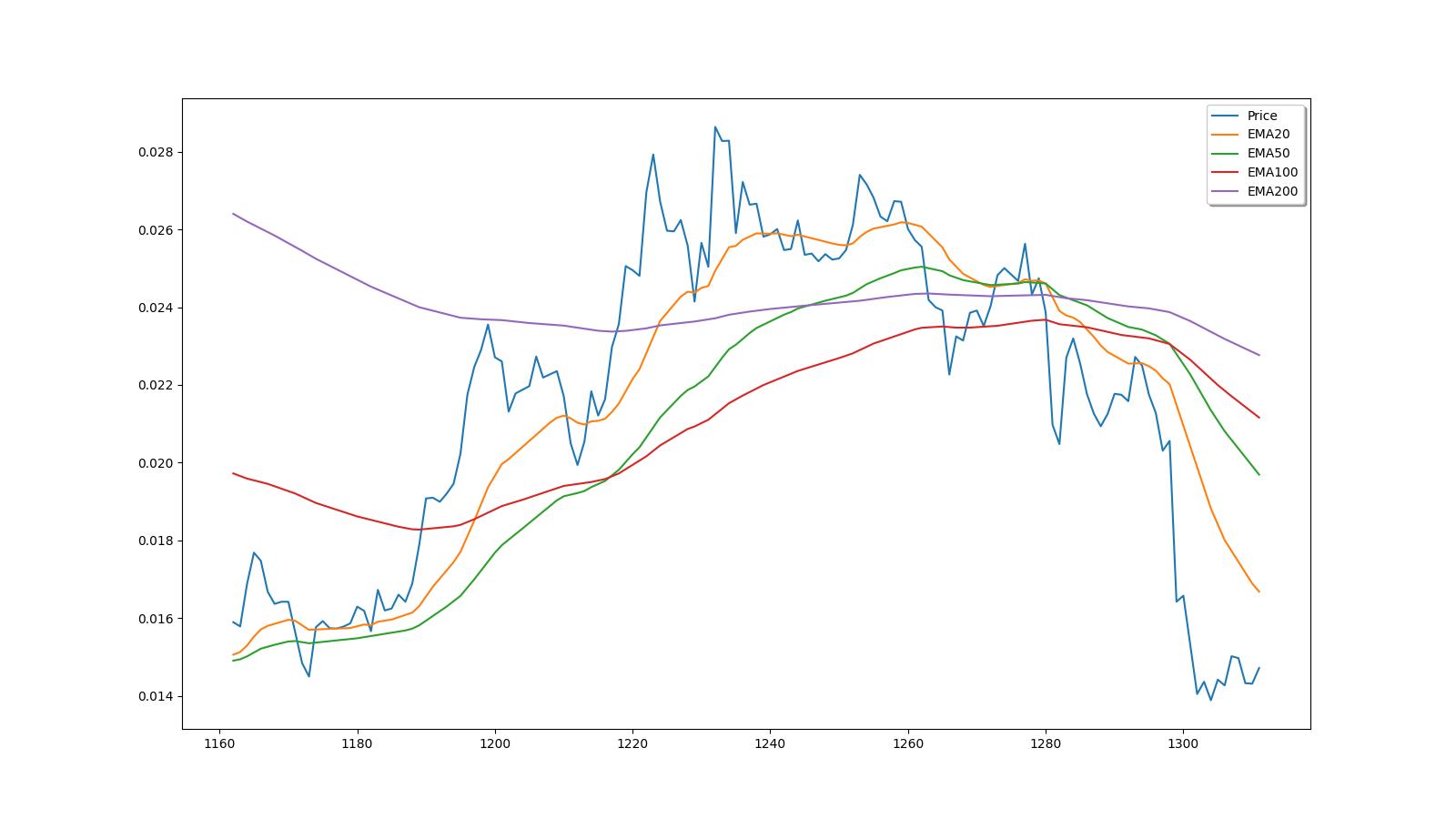 DogeFi Exponential Moving Averages