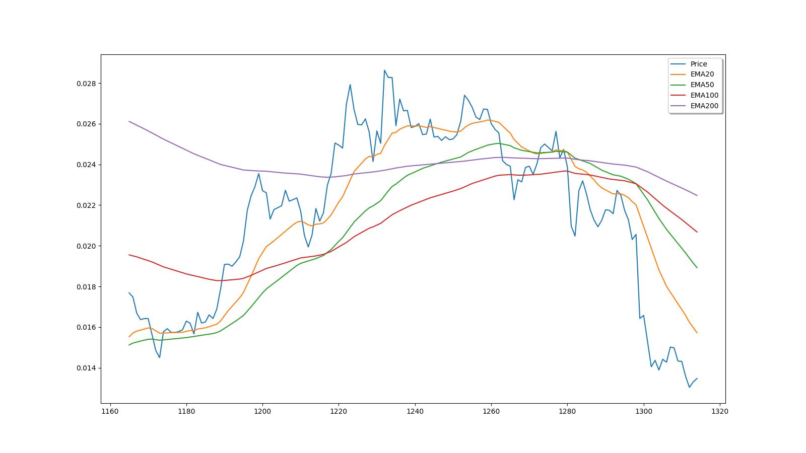 DogeFi Exponential Moving Averages