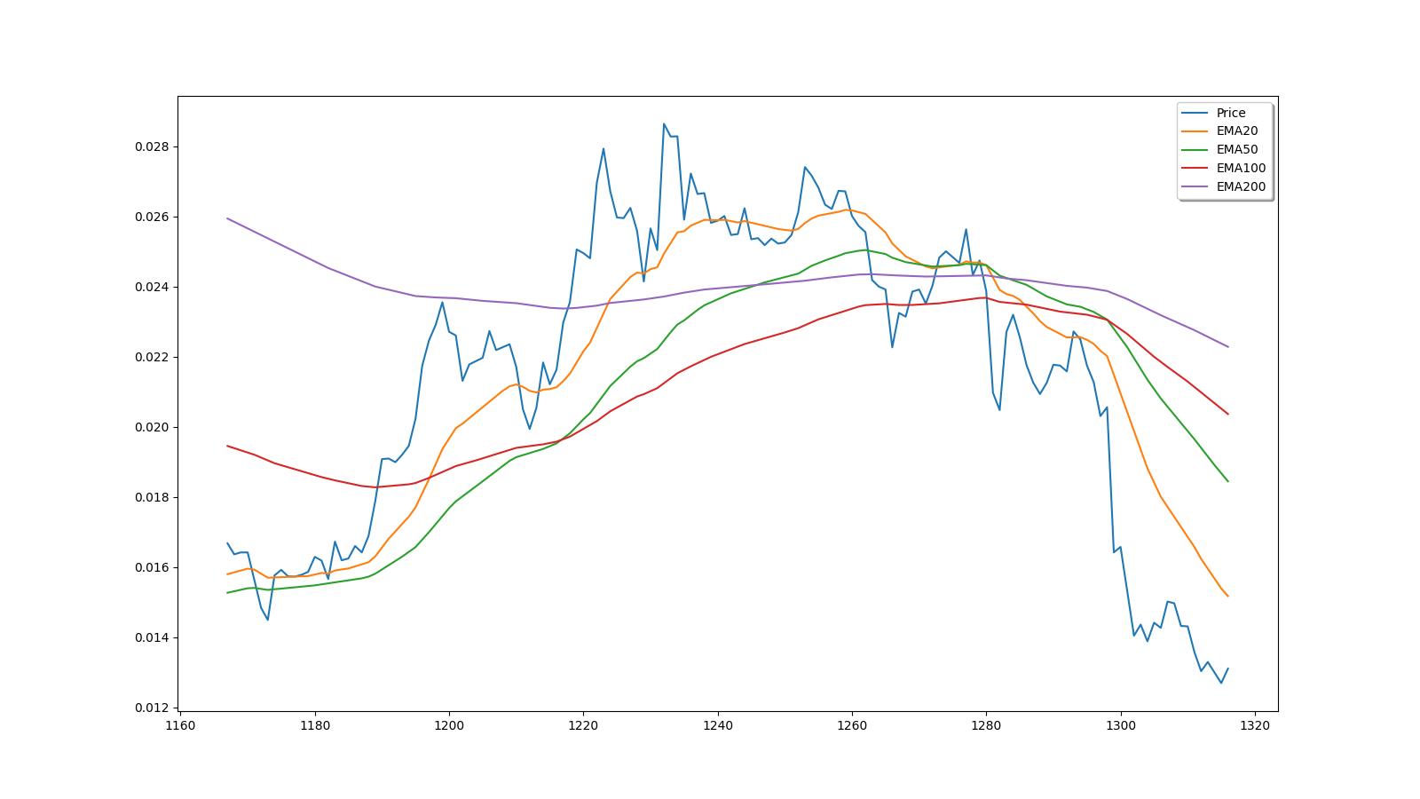 DogeFi Exponential Moving Averages