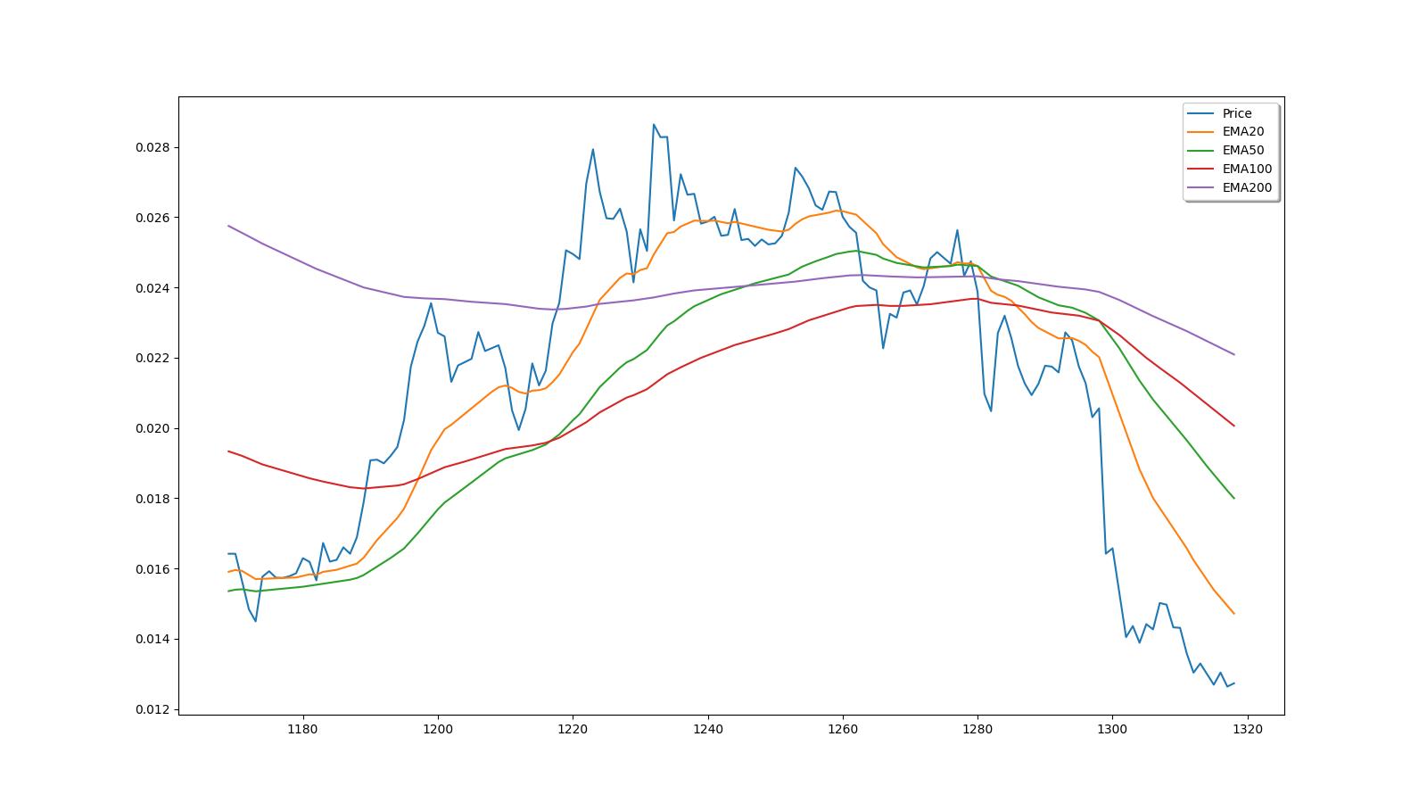 DogeFi Exponential Moving Averages