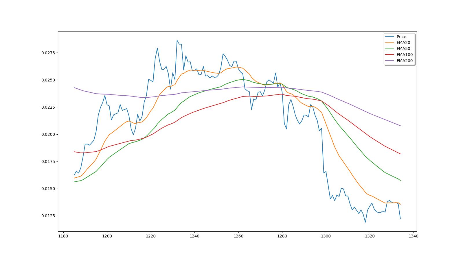 DogeFi Exponential Moving Averages