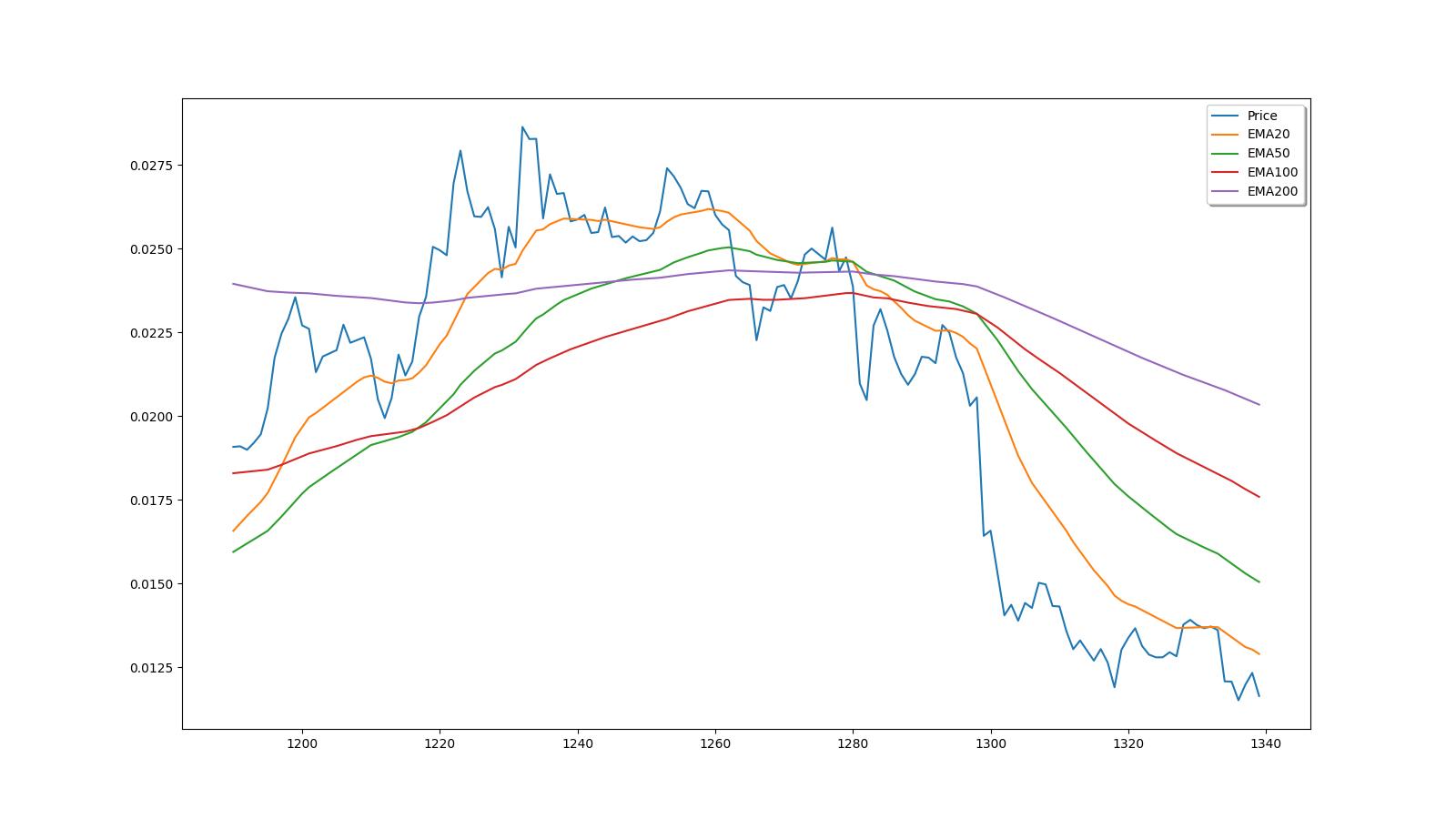 DogeFi Exponential Moving Averages