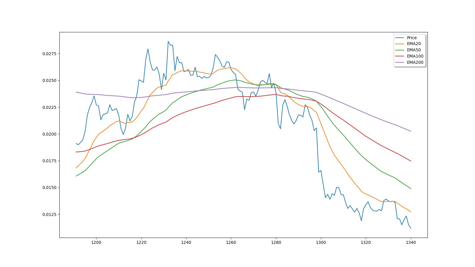 DogeFi Exponential Moving Averages