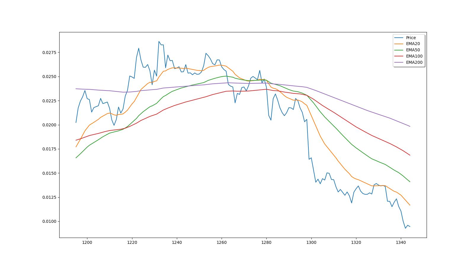 DogeFi Exponential Moving Averages