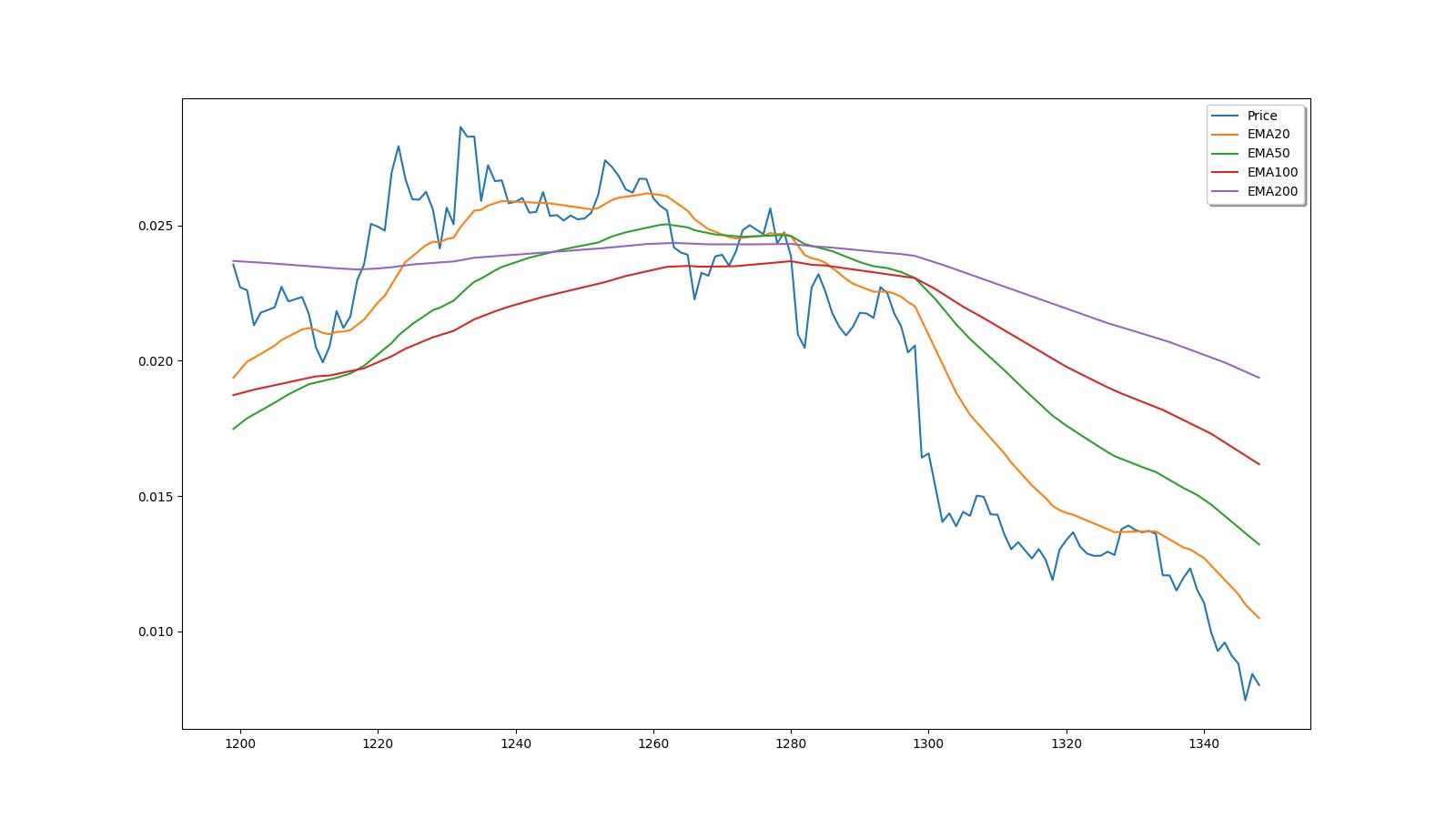 DogeFi Exponential Moving Averages