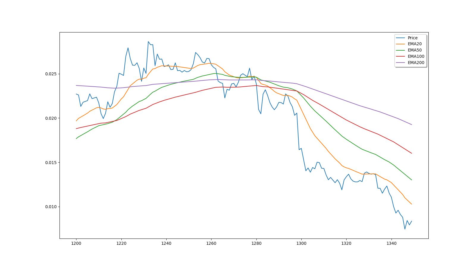 DogeFi Exponential Moving Averages