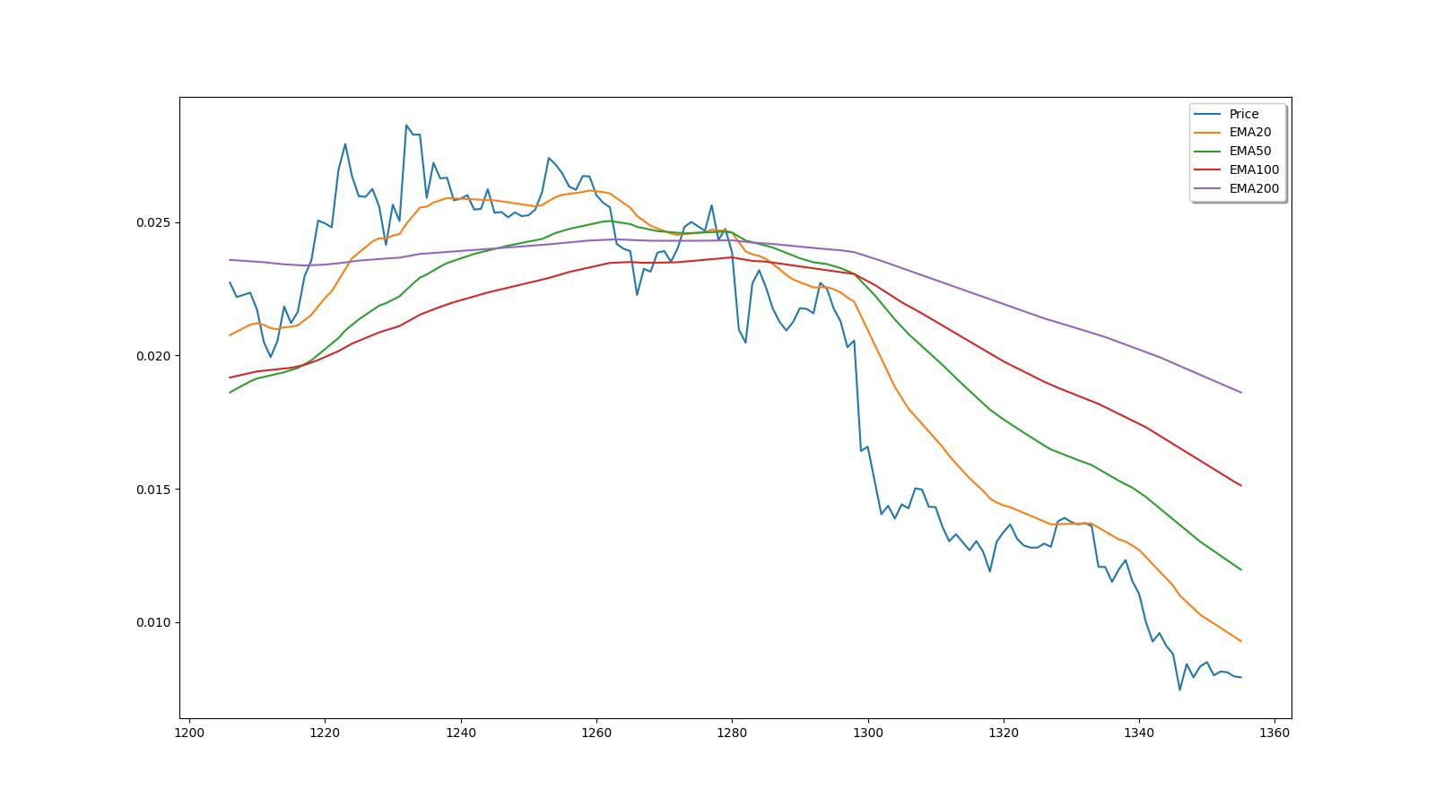 DogeFi Exponential Moving Averages