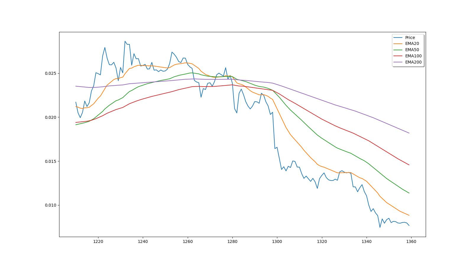 DogeFi Exponential Moving Averages