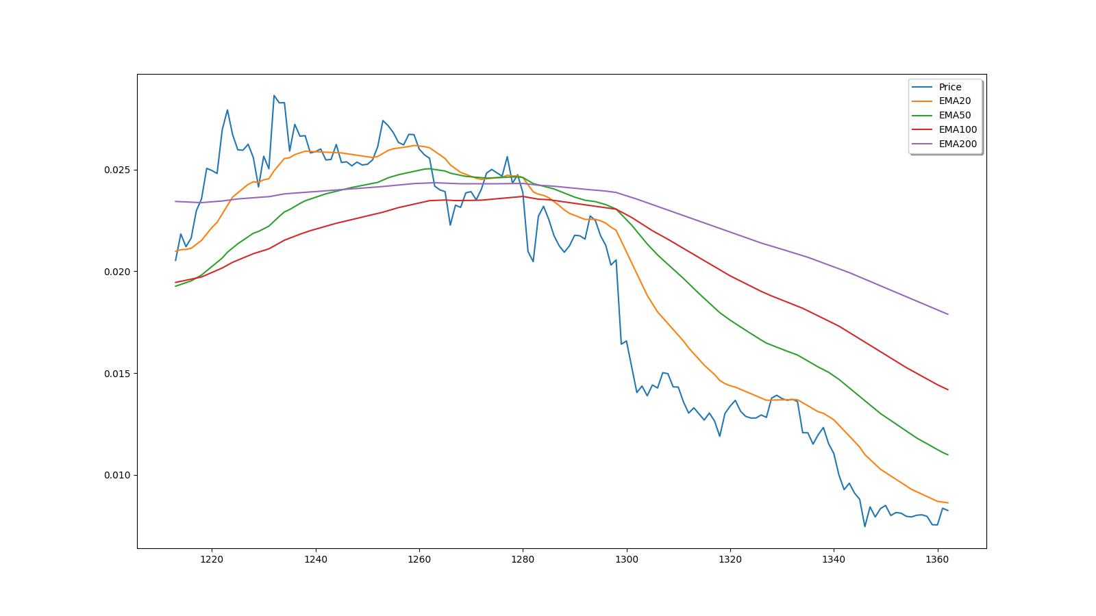 DogeFi Exponential Moving Averages