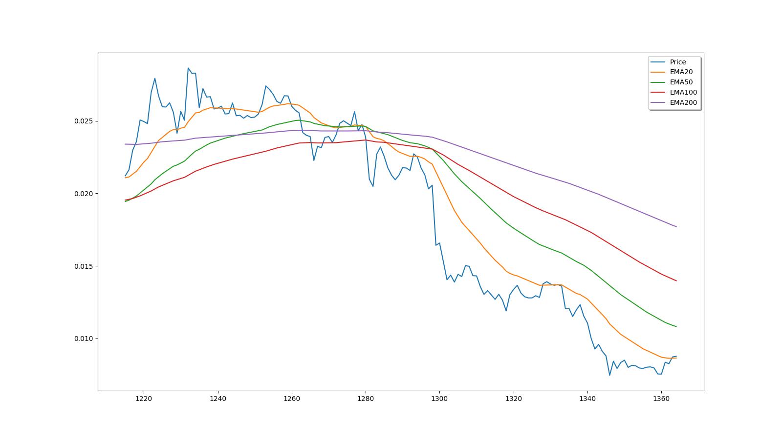 DogeFi Exponential Moving Averages