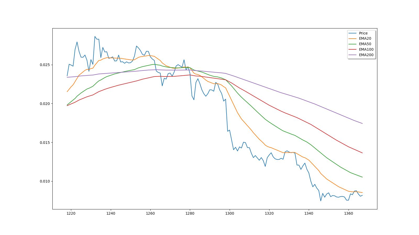 DogeFi Exponential Moving Averages