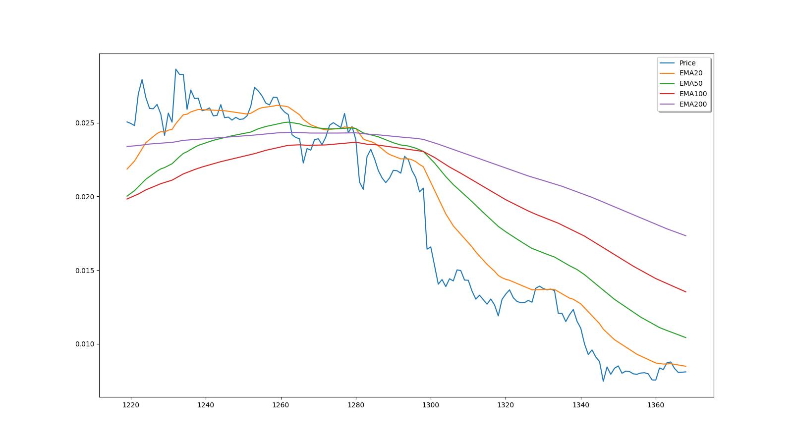 DogeFi Exponential Moving Averages