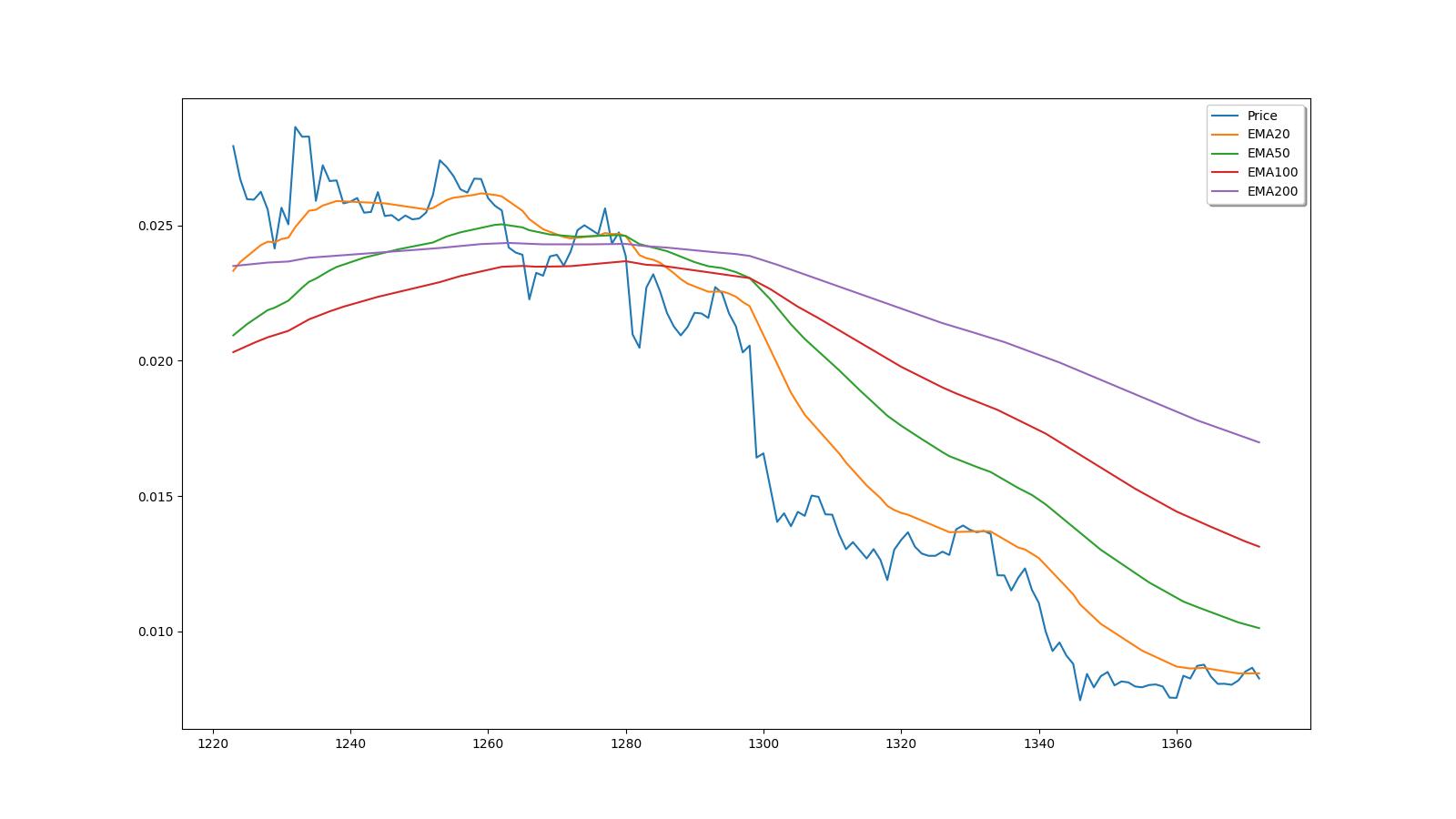 DogeFi Exponential Moving Averages
