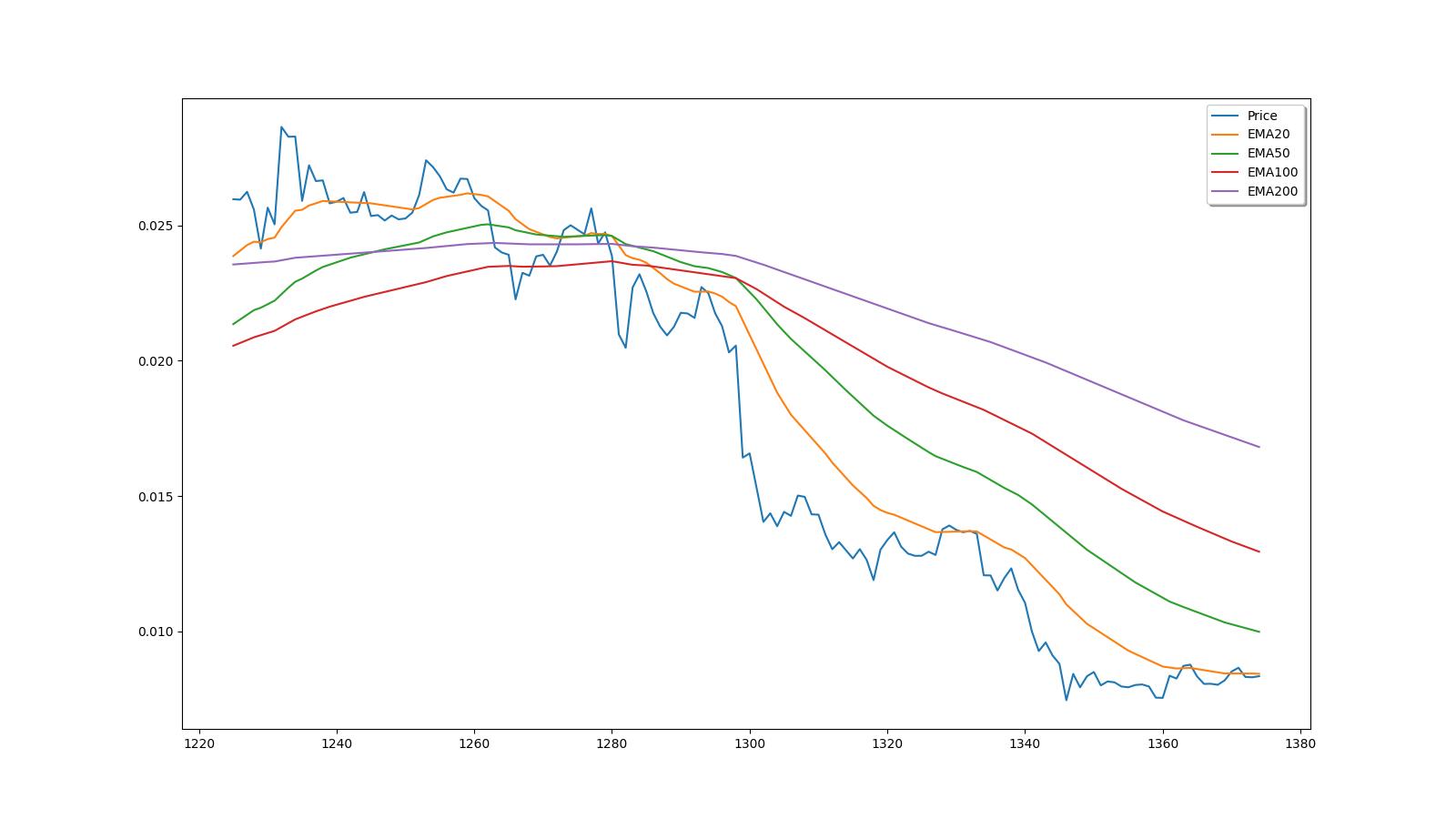 DogeFi Exponential Moving Averages