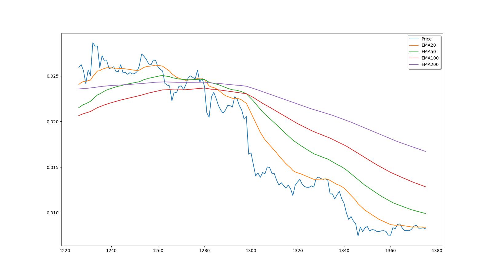 DogeFi Exponential Moving Averages