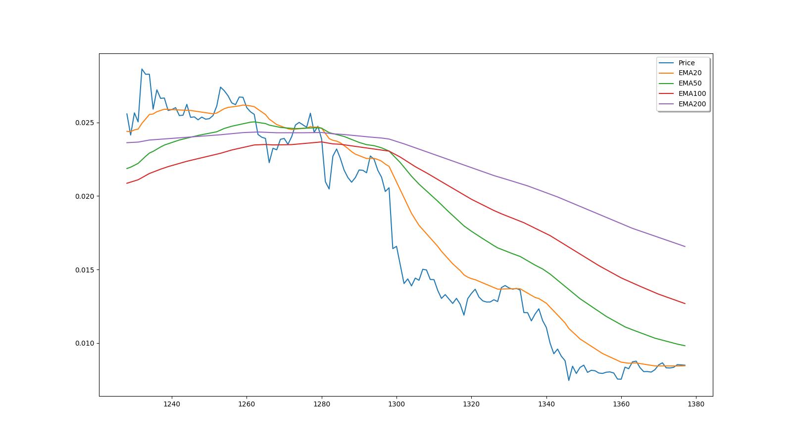 DogeFi Exponential Moving Averages