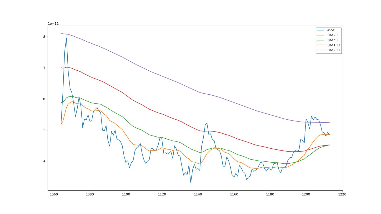 DogeGF Exponential Moving Averages