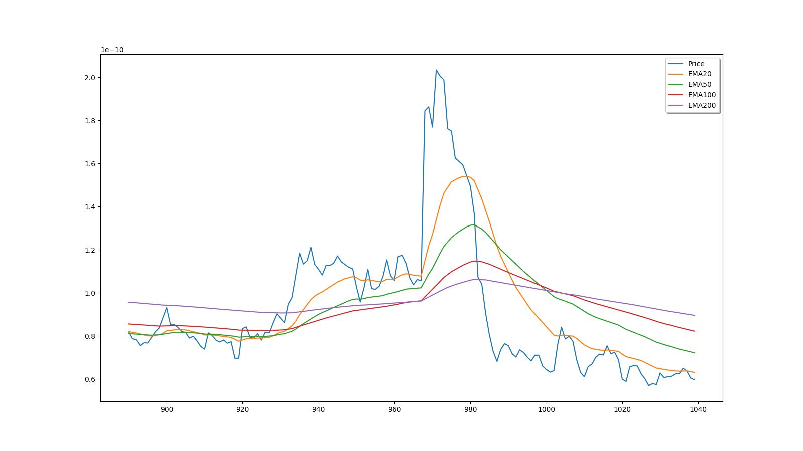 DogeGF Exponential Moving Averages