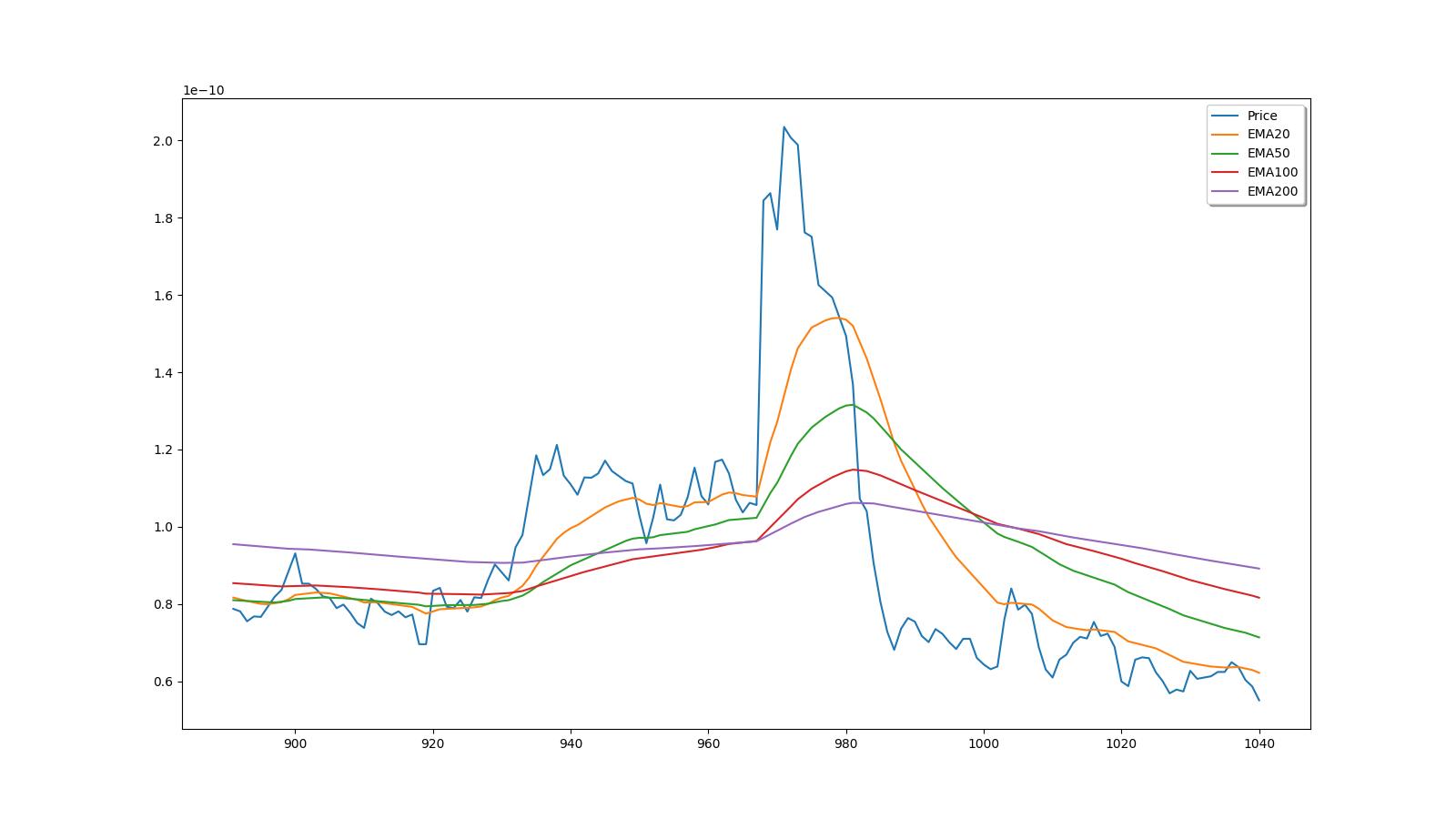 DogeGF Exponential Moving Averages