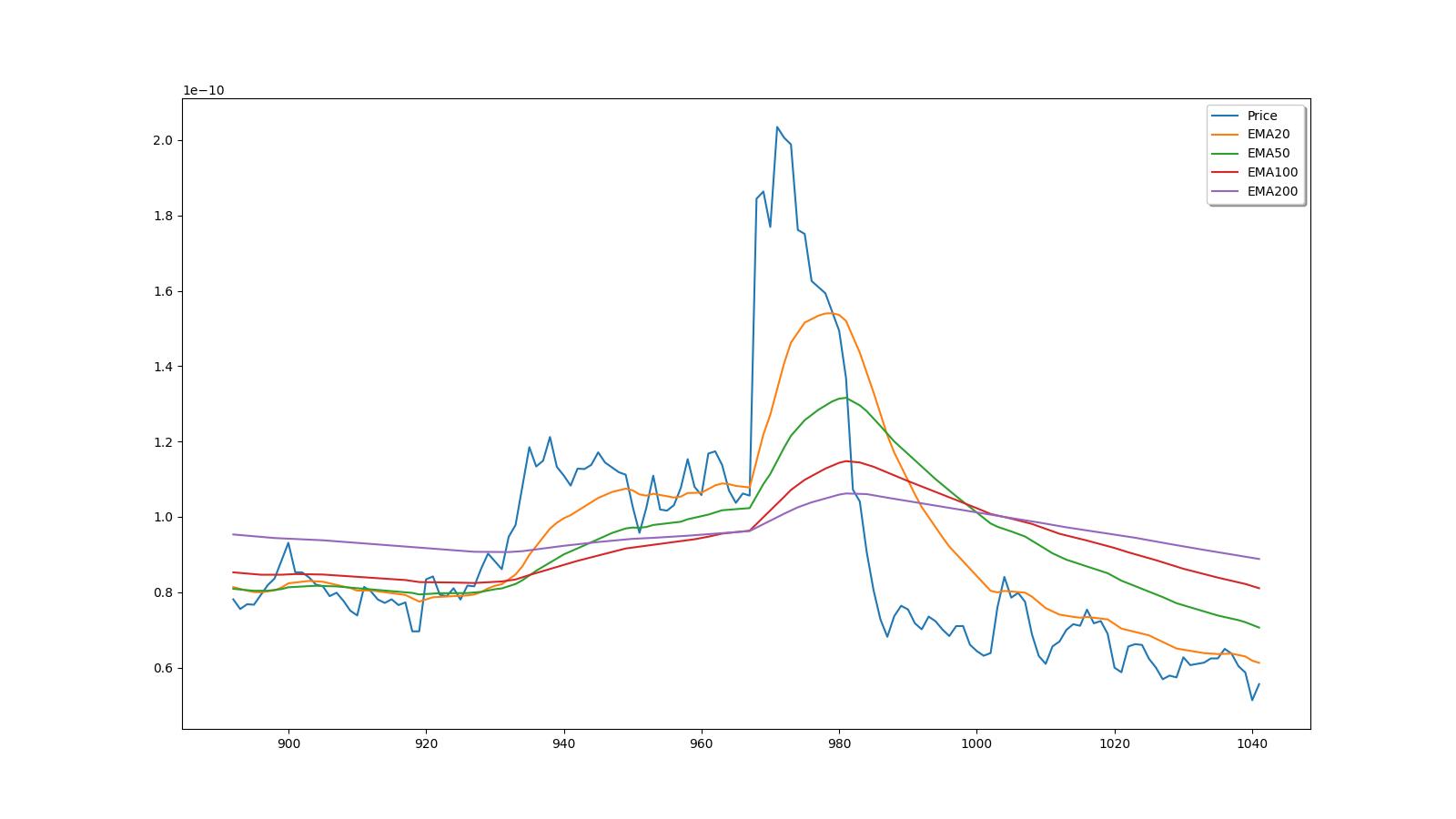 DogeGF Exponential Moving Averages