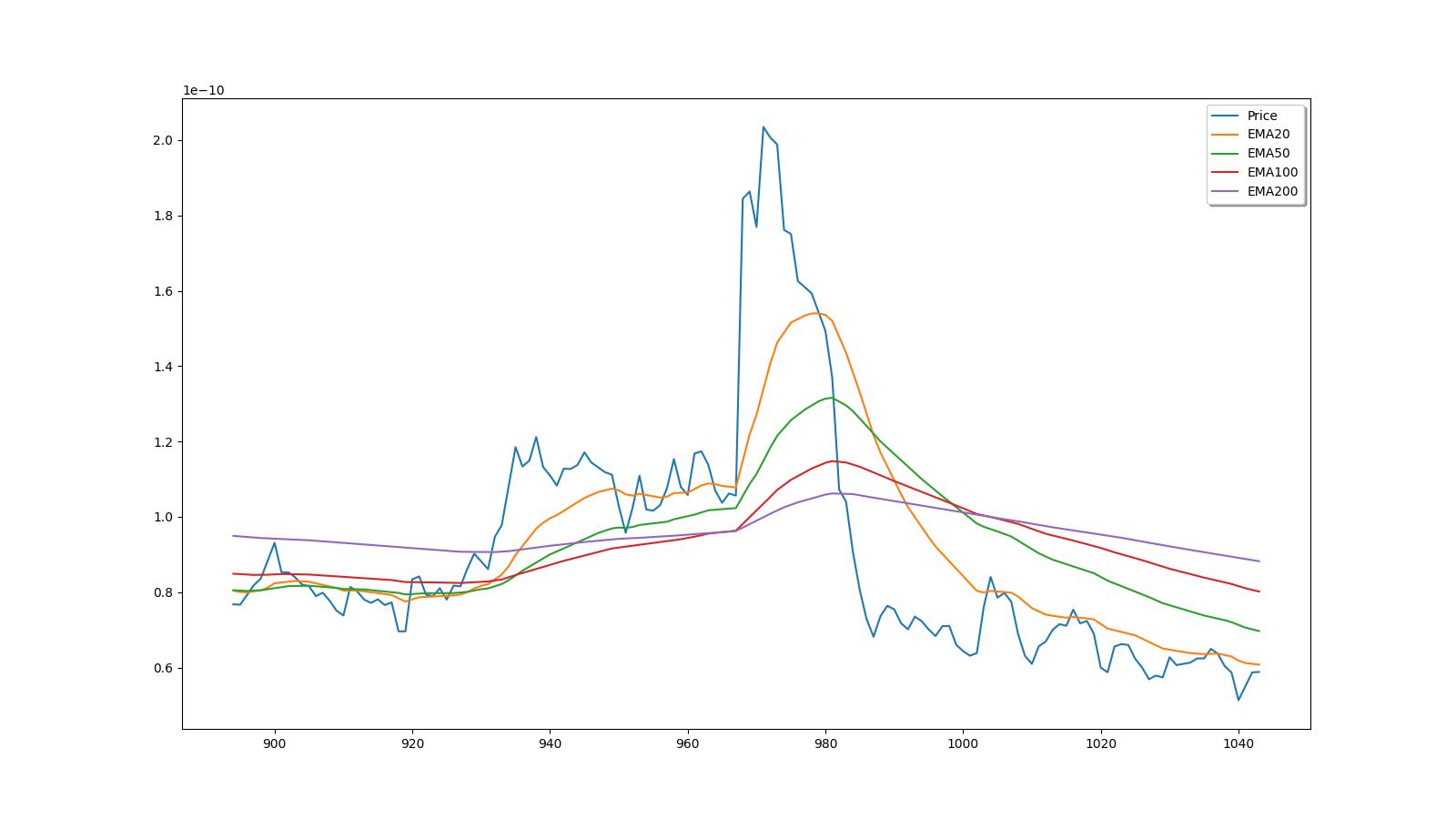 DogeGF Exponential Moving Averages