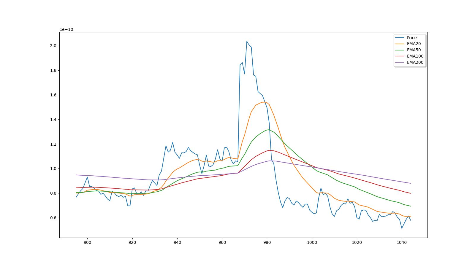 DogeGF Exponential Moving Averages