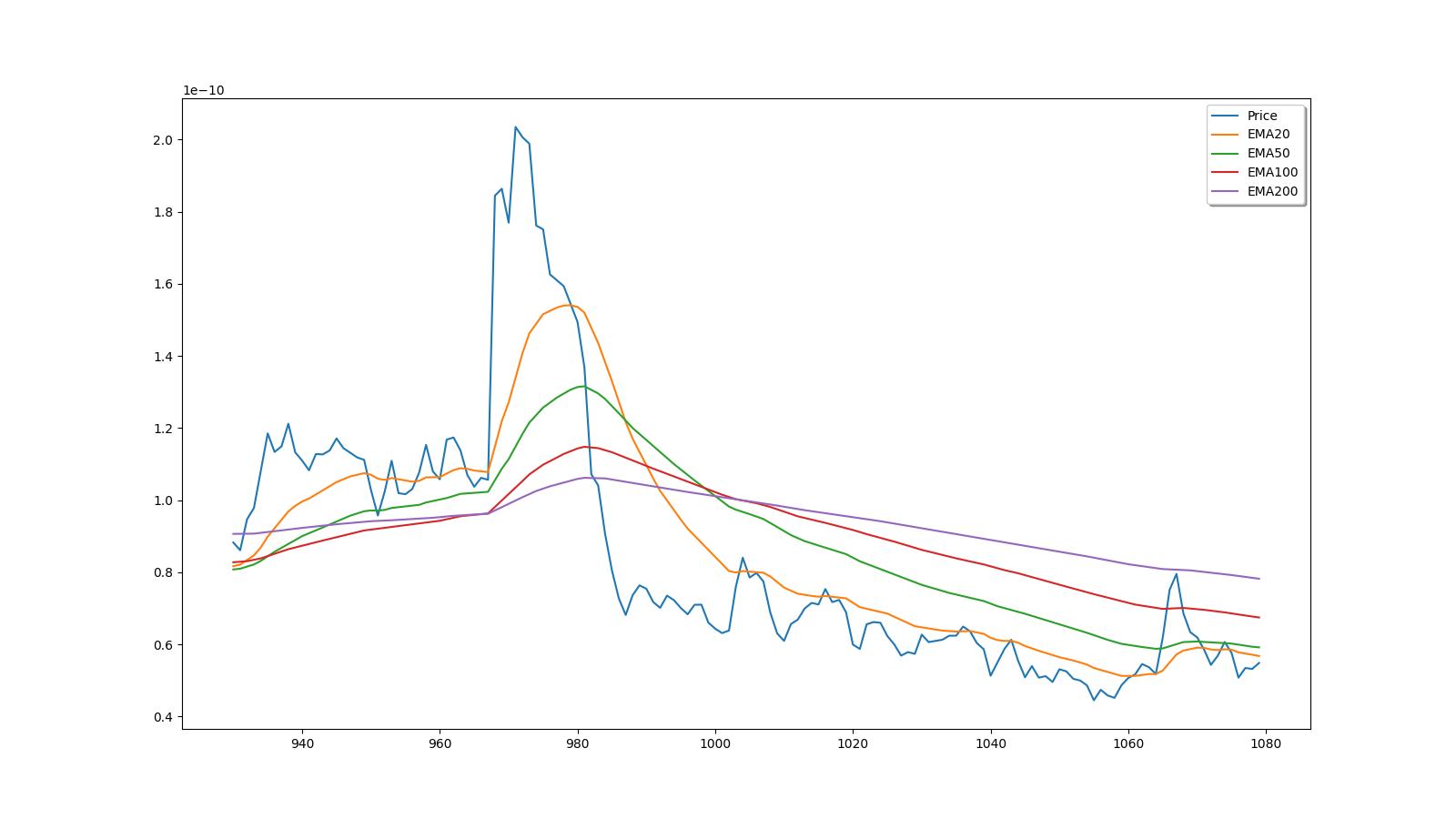 DogeGF Exponential Moving Averages