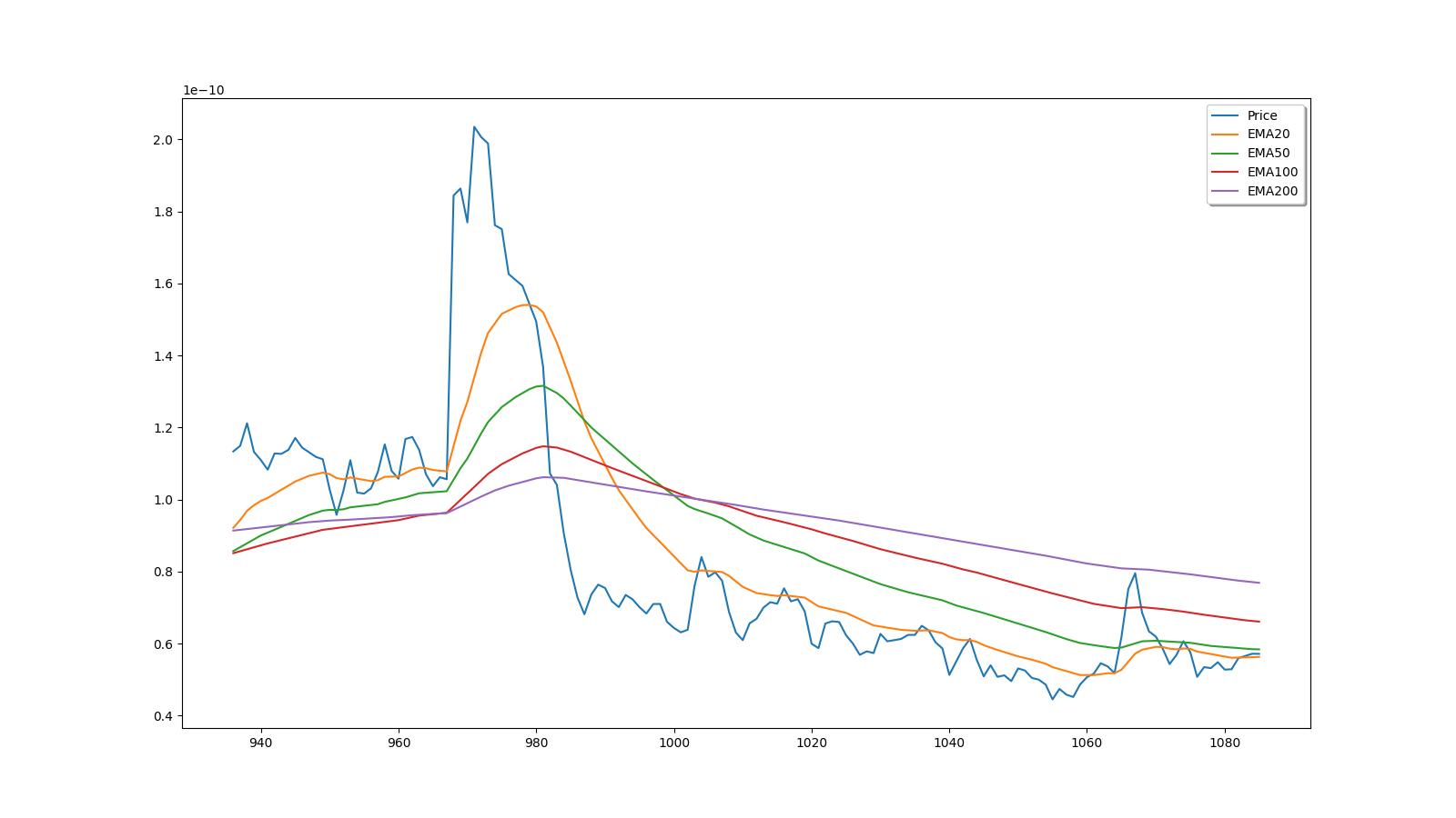 DogeGF Exponential Moving Averages