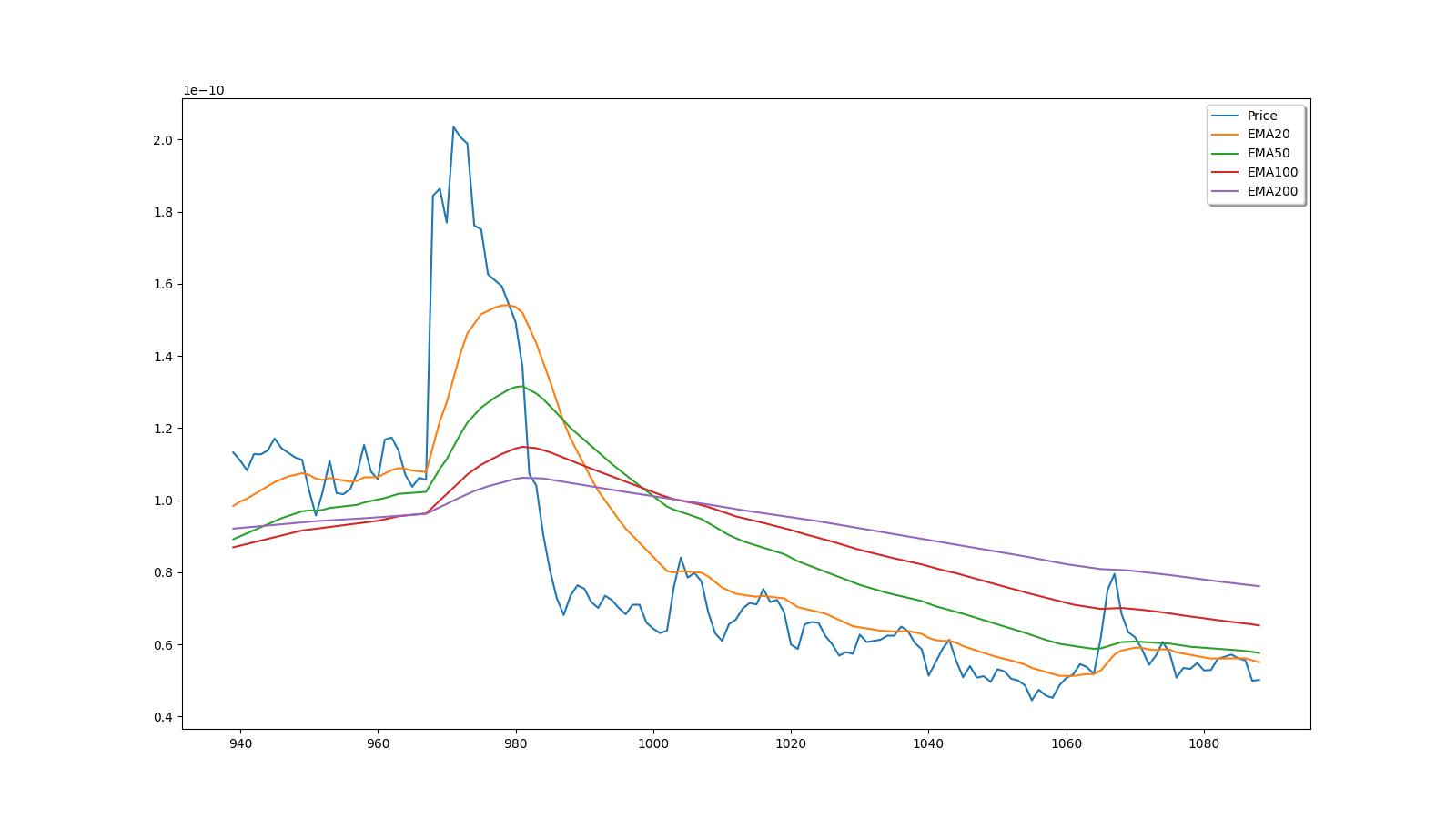 DogeGF Exponential Moving Averages
