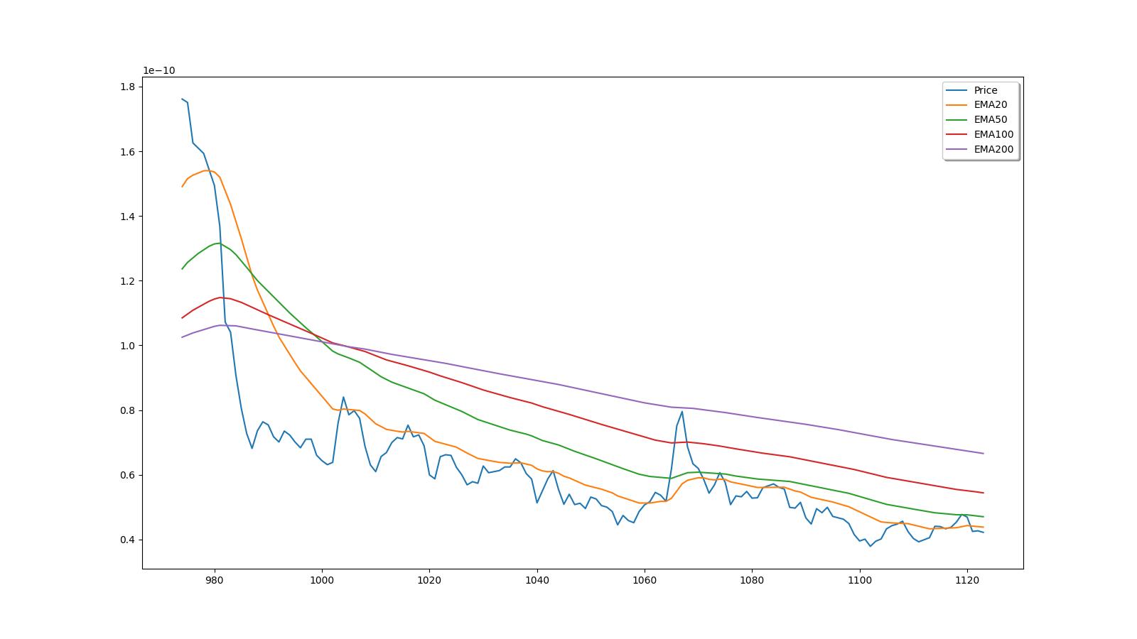 DogeGF Exponential Moving Averages