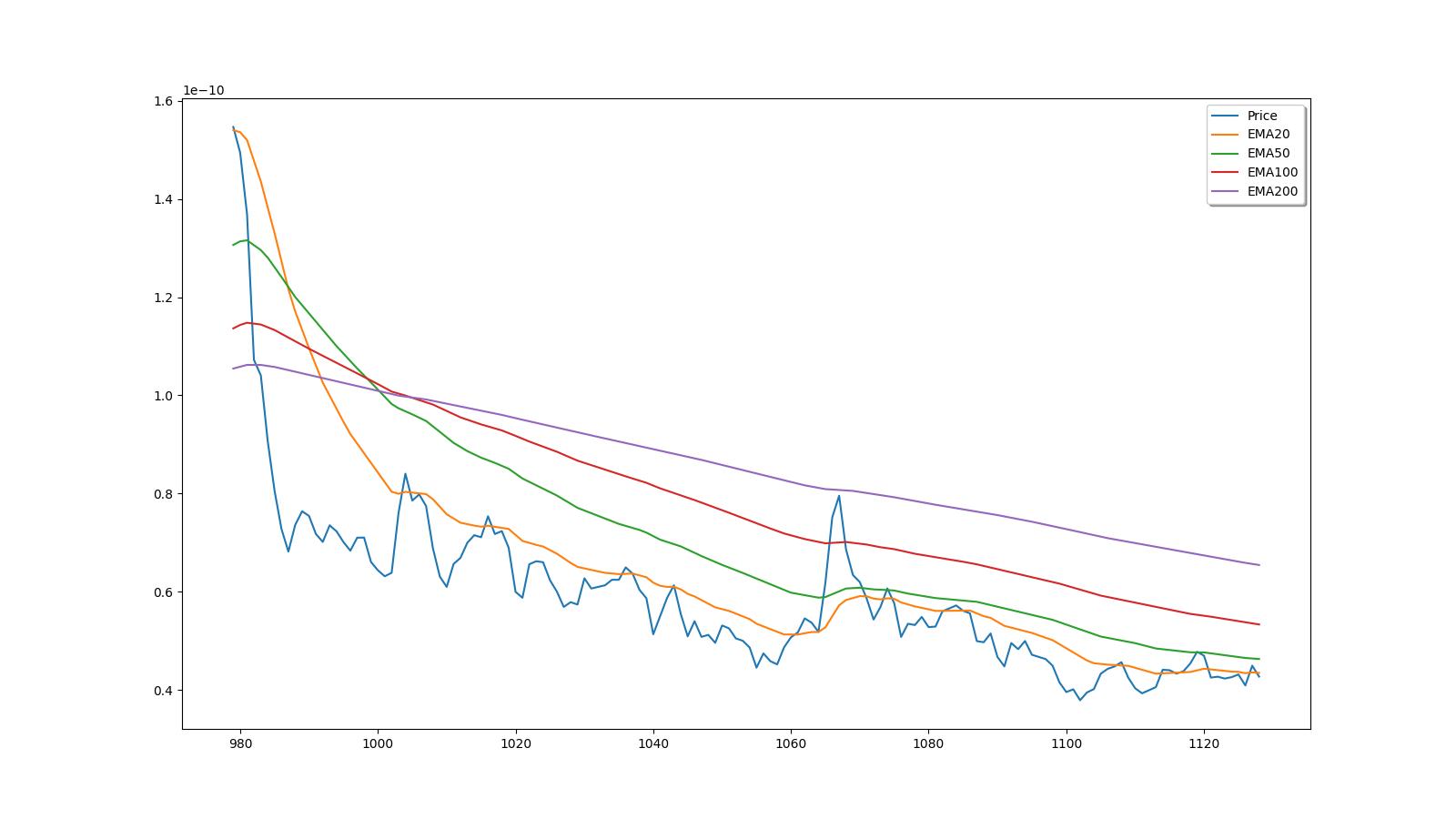 DogeGF Exponential Moving Averages